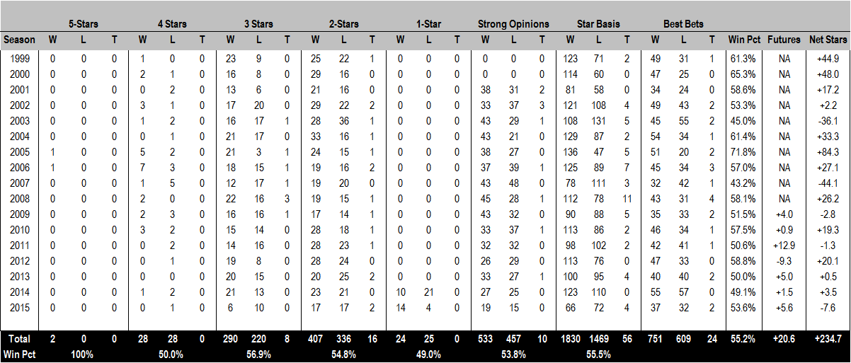 Dr. Bob Past Performance - Dr. Bob Sports